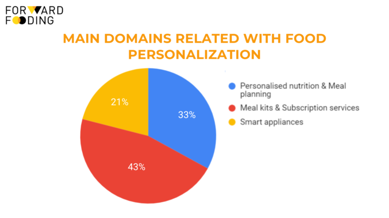 Food personalization: a new key competitive advantage to F&B companies ...