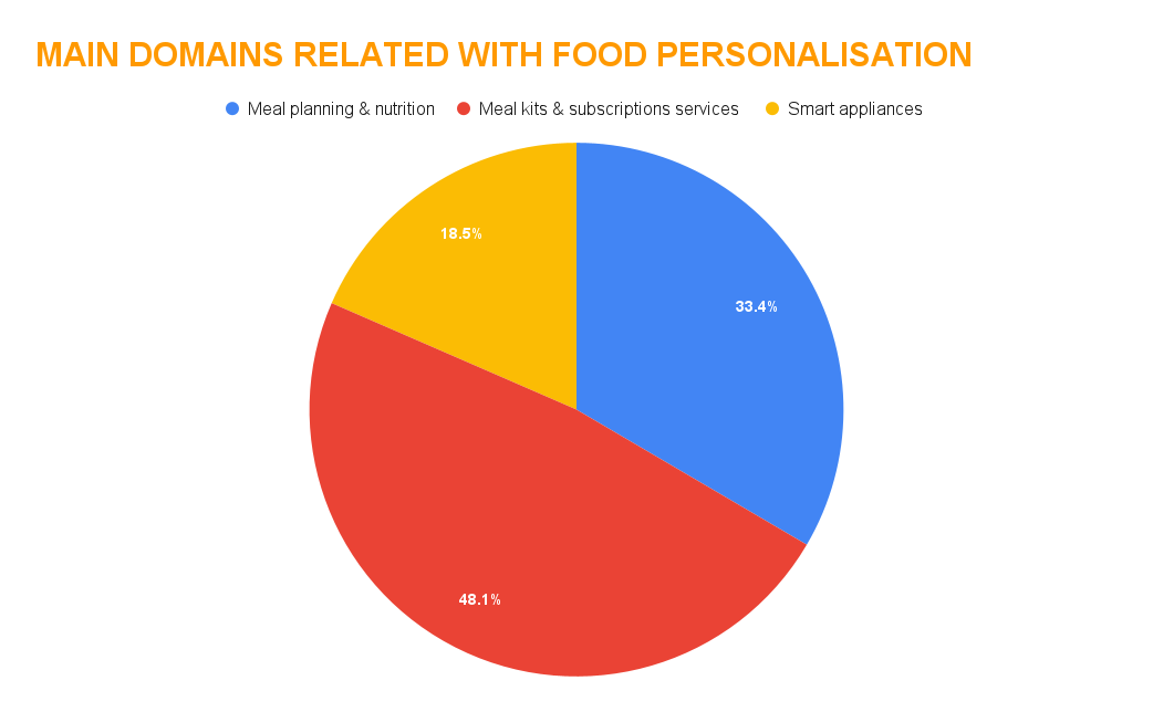 Food personalization: a new key competitive advantage to F&B companies ...